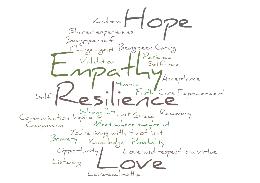 Peer Support: Words that Resonate